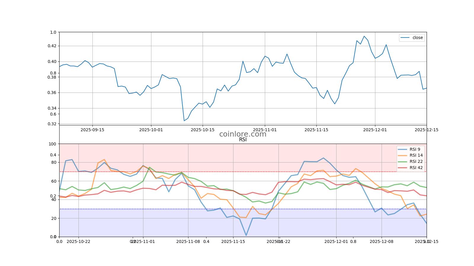 Arsenal Fan Token RSI indicator