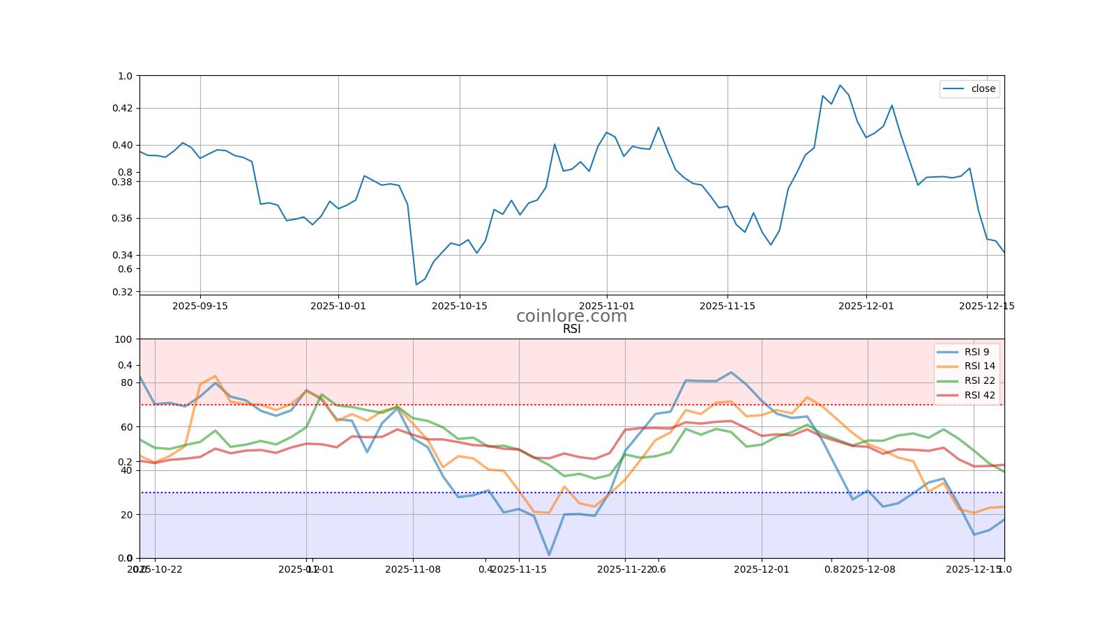 Arsenal Fan Token RSI indicator
