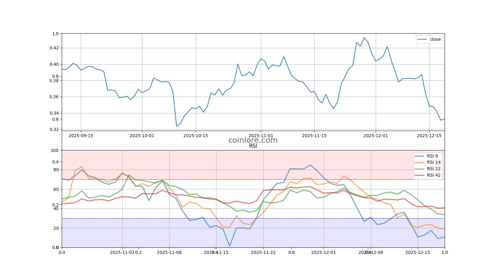 Arsenal Fan Token RSI indicator