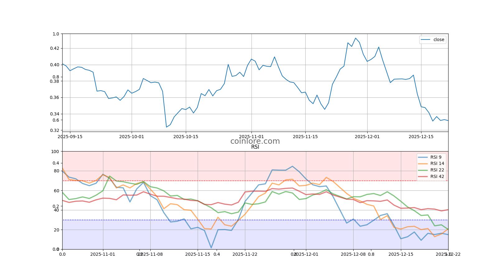 Arsenal Fan Token RSI indicator