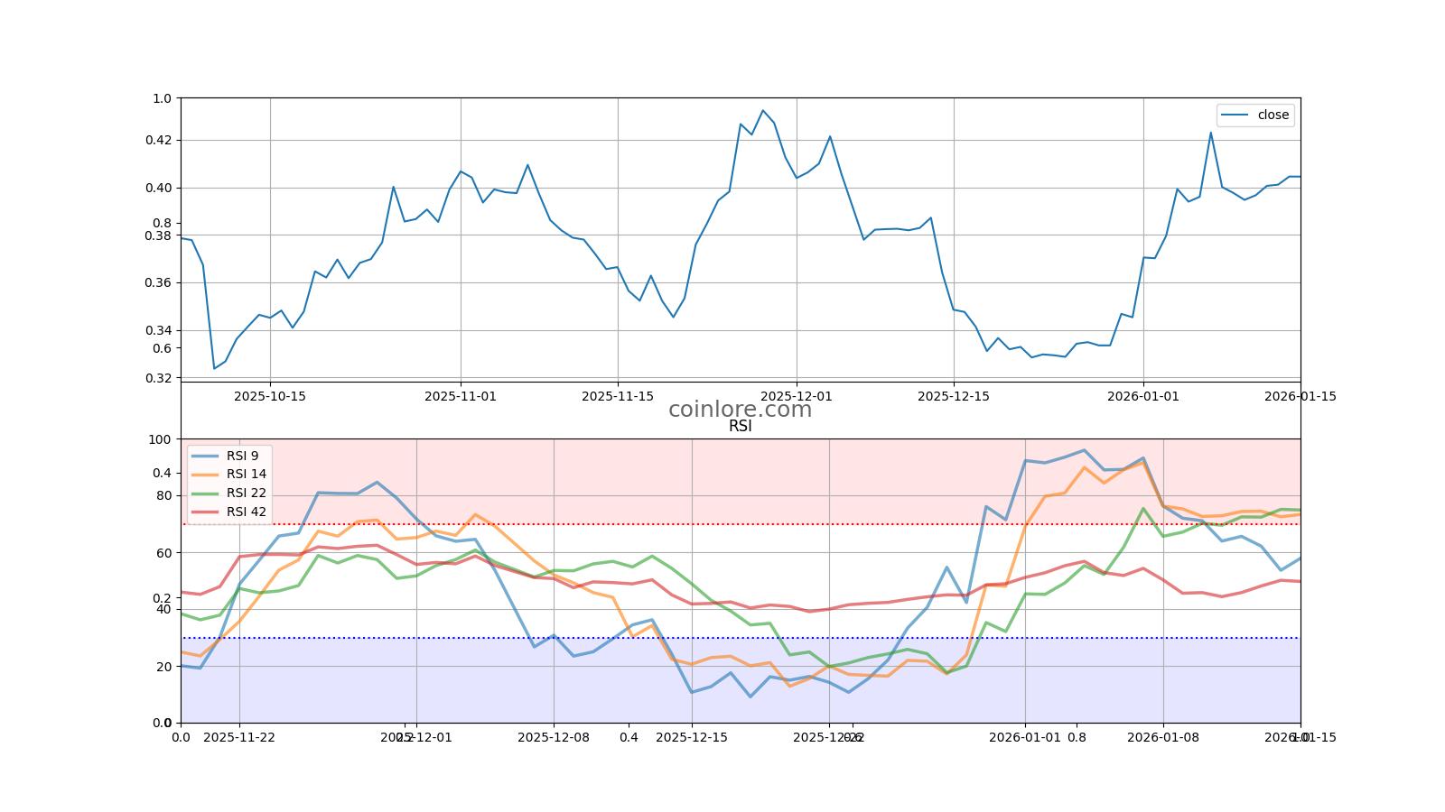Arsenal Fan Token RSI indicator