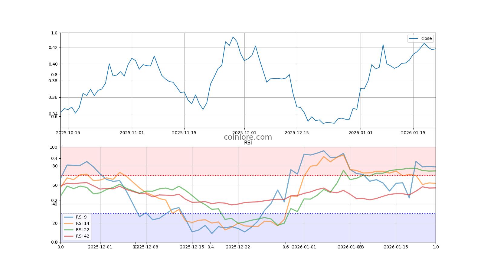 Arsenal Fan Token RSI indicator