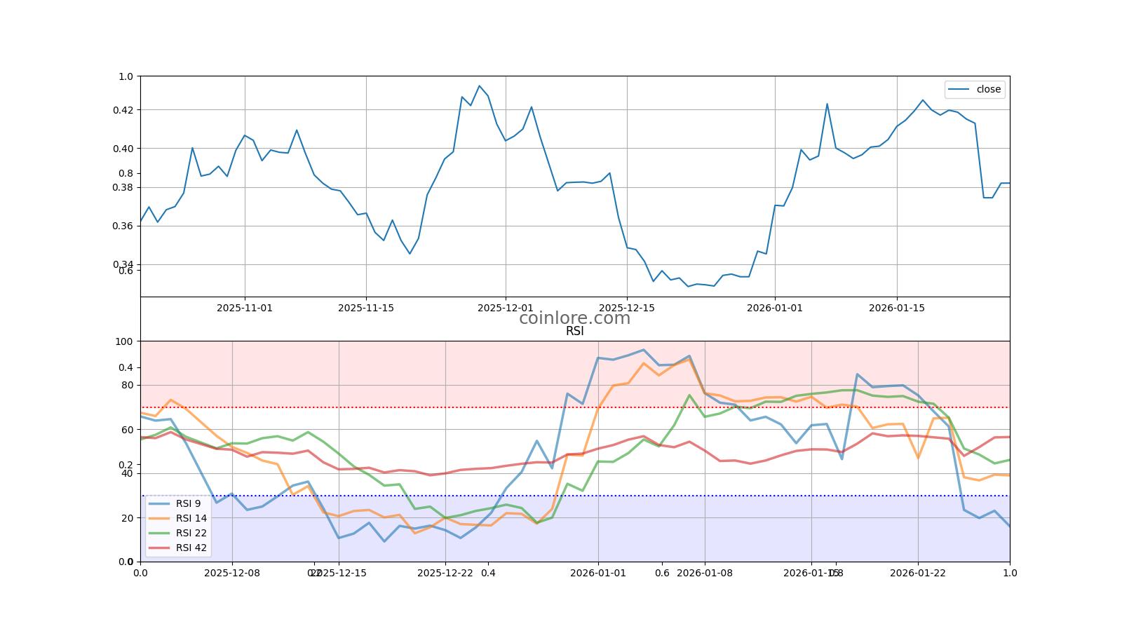 Arsenal Fan Token RSI indicator