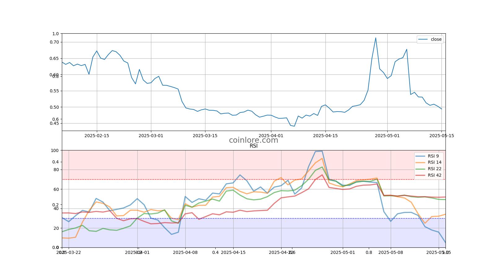 Arsenal Fan Token RSI indicator