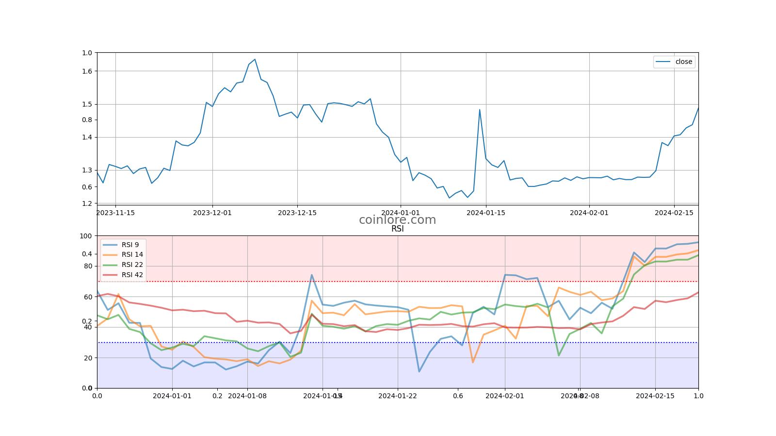 Arsenal Fan Token RSI indicator
