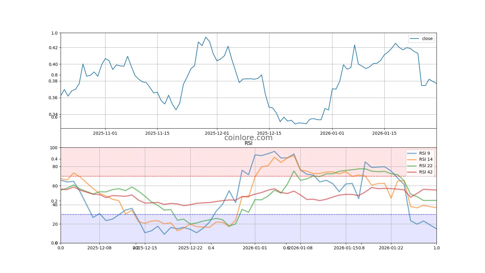 Arsenal Fan Token RSI indicator