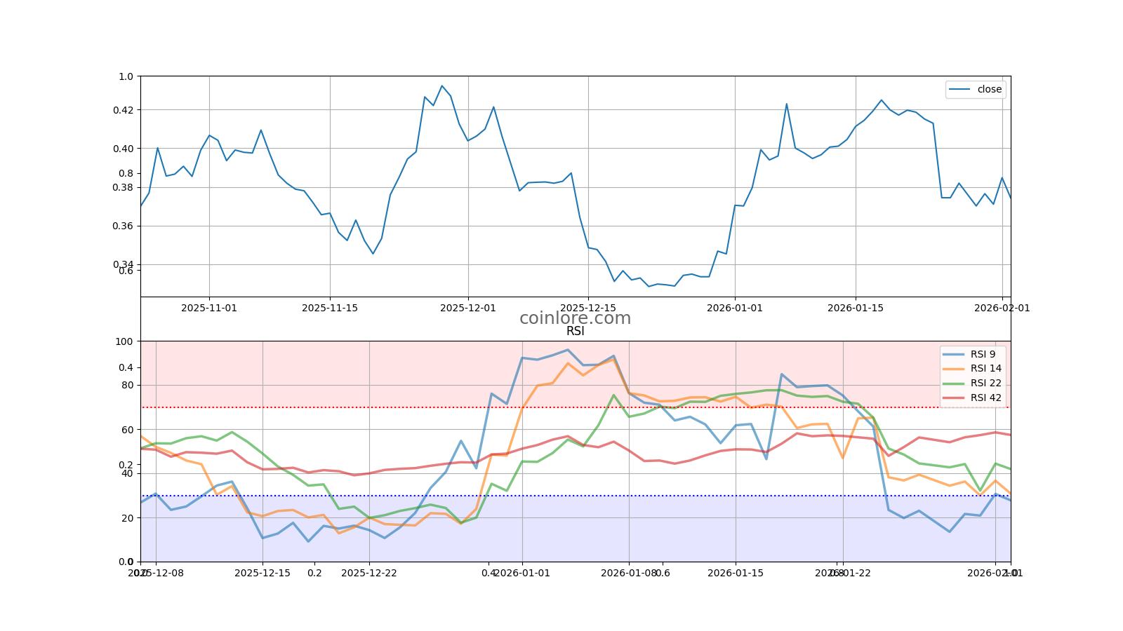 Arsenal Fan Token RSI indicator