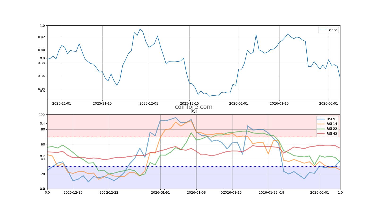 Arsenal Fan Token RSI indicator