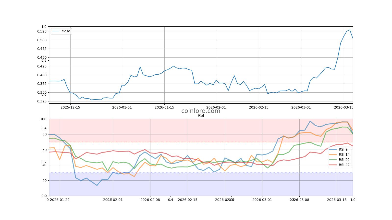 Arsenal Fan Token RSI indicator
