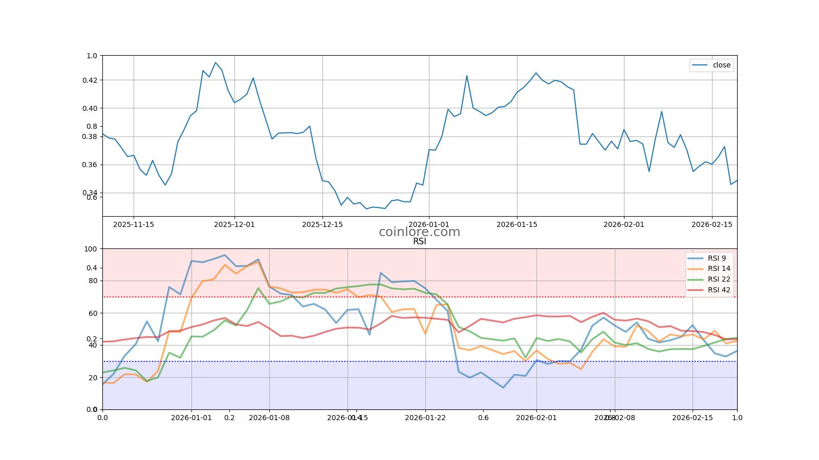 Arsenal Fan Token RSI indicator