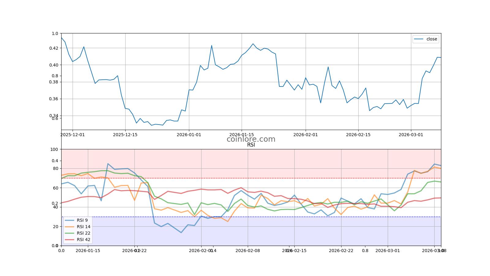 Arsenal Fan Token RSI indicator