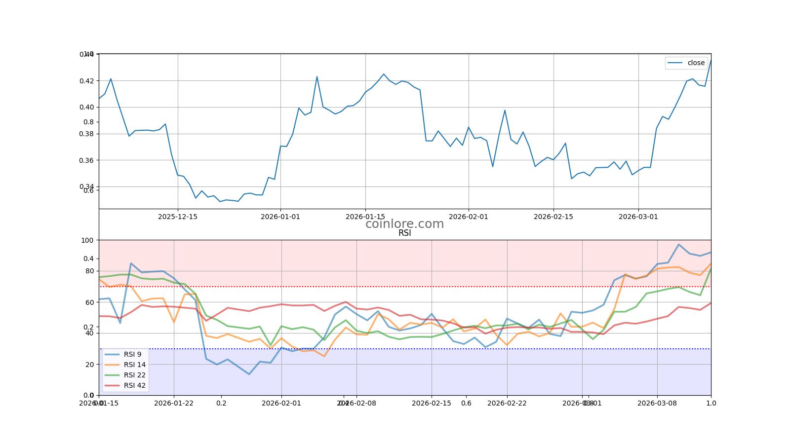 Arsenal Fan Token RSI indicator