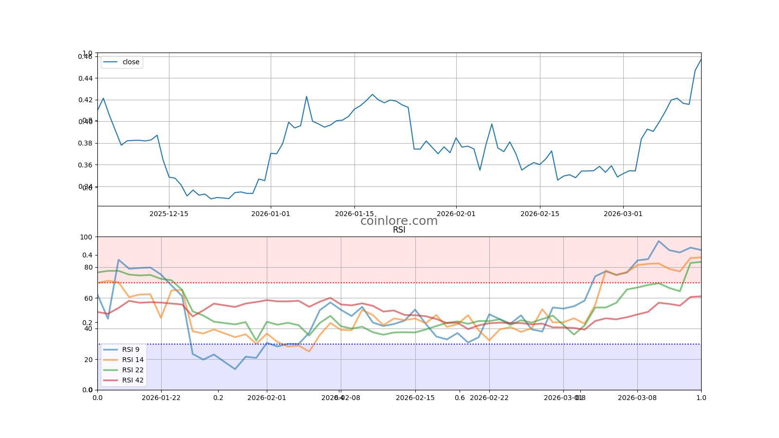 Arsenal Fan Token RSI indicator