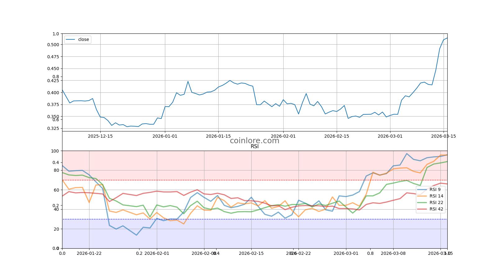 Arsenal Fan Token RSI indicator