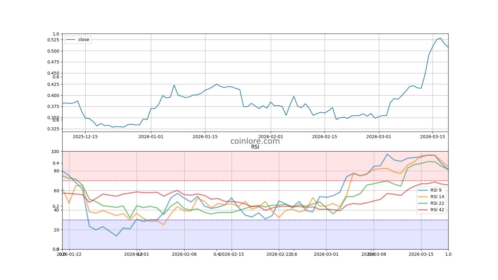 Arsenal Fan Token RSI indicator