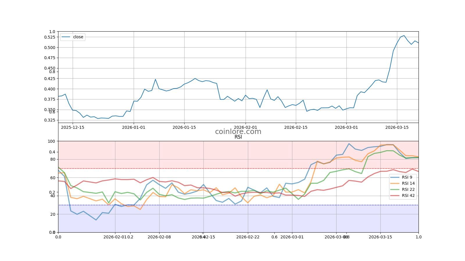 Arsenal Fan Token RSI indicator