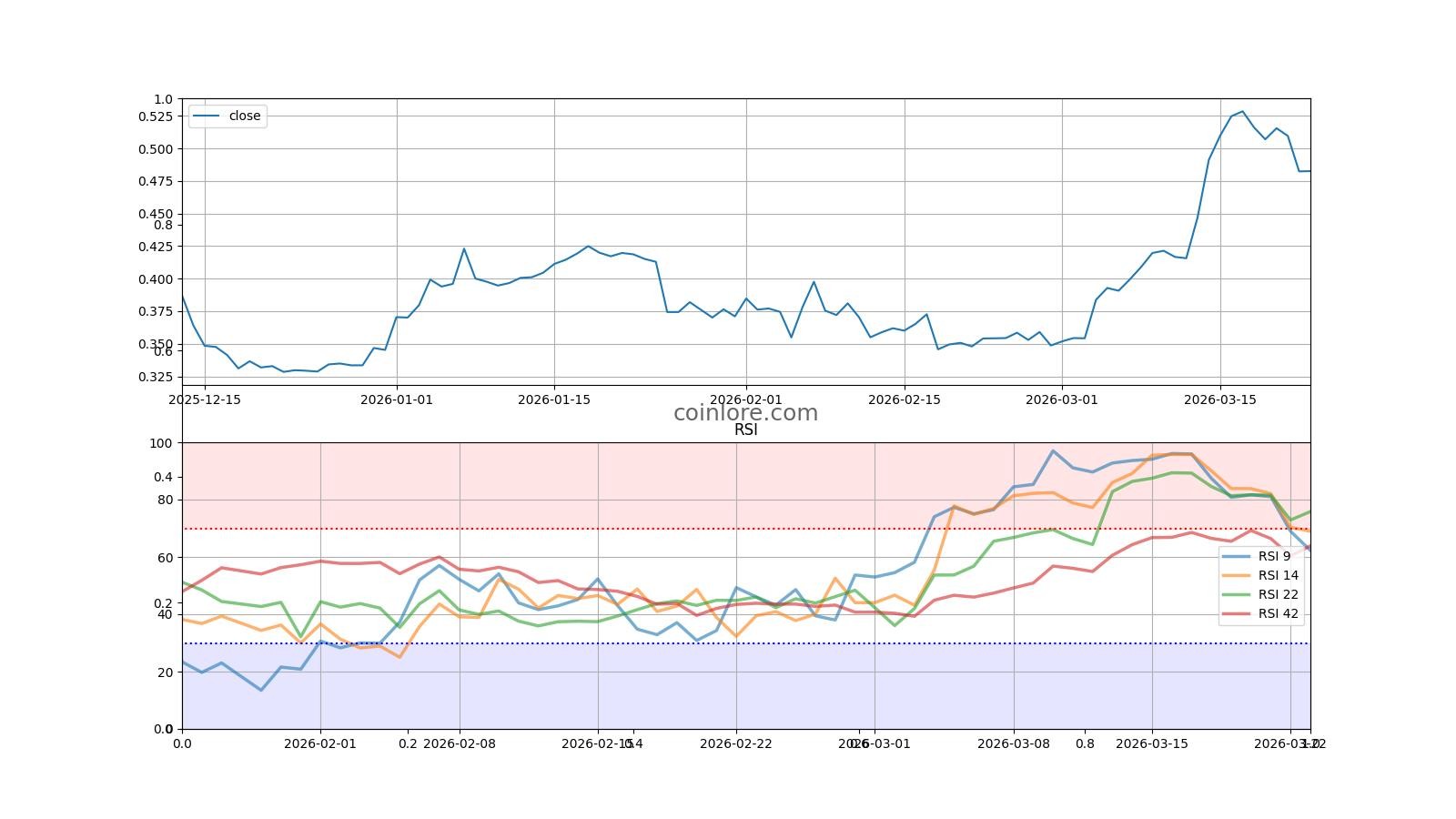Arsenal Fan Token RSI indicator