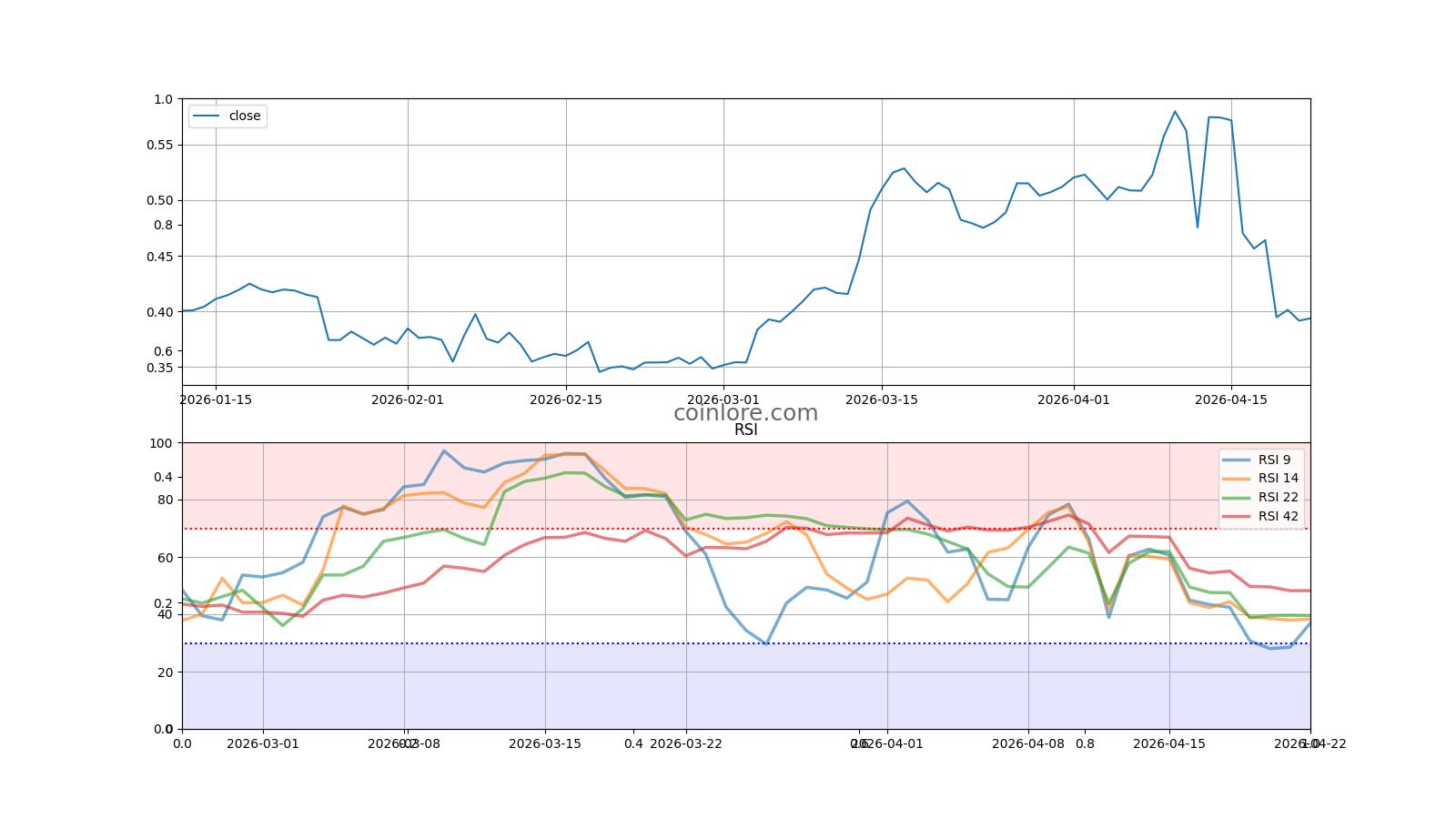 Arsenal Fan Token RSI indicator