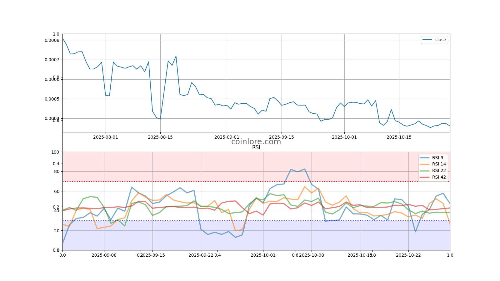 ArtByte RSI indicator