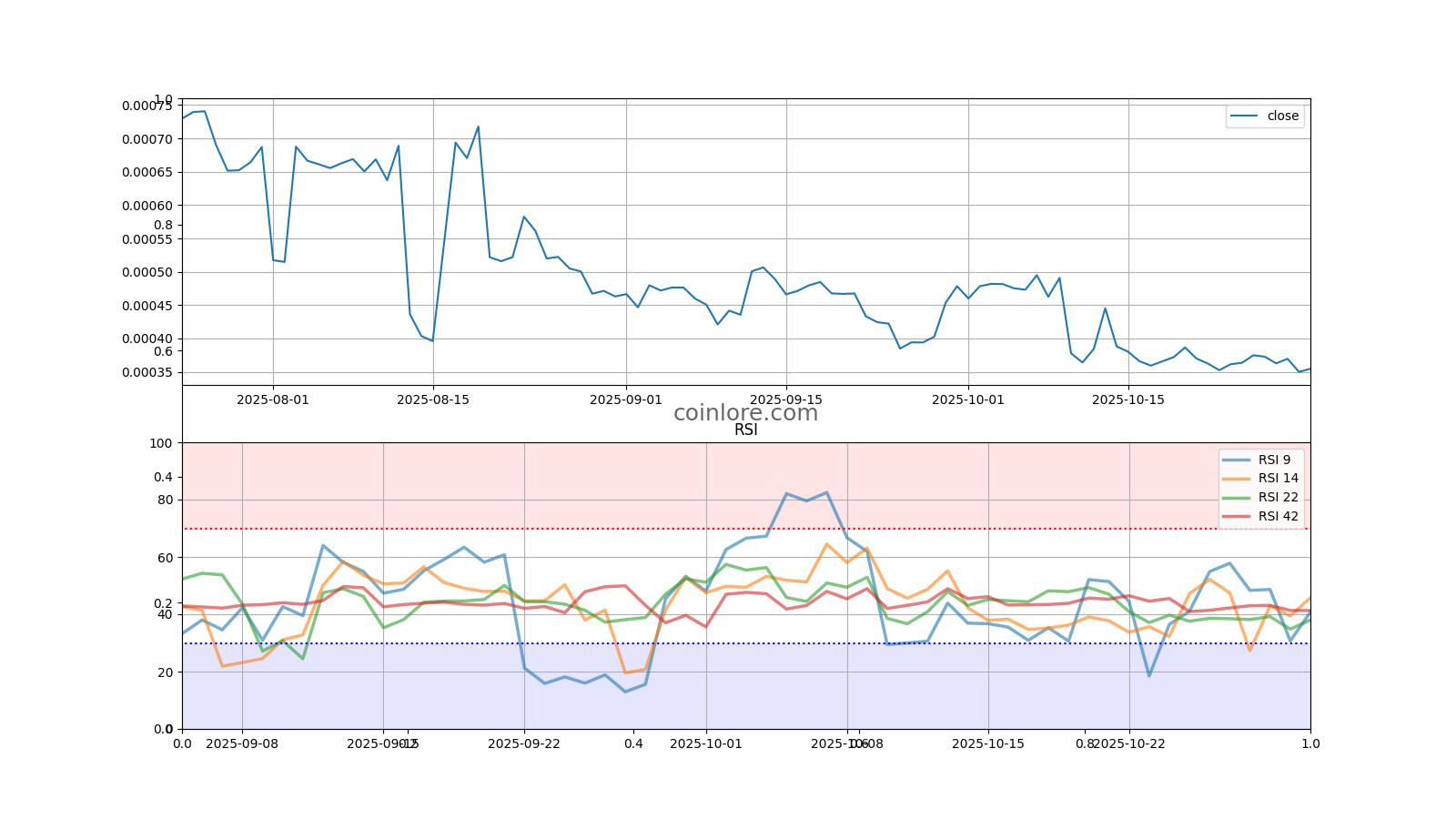 ArtByte RSI indicator