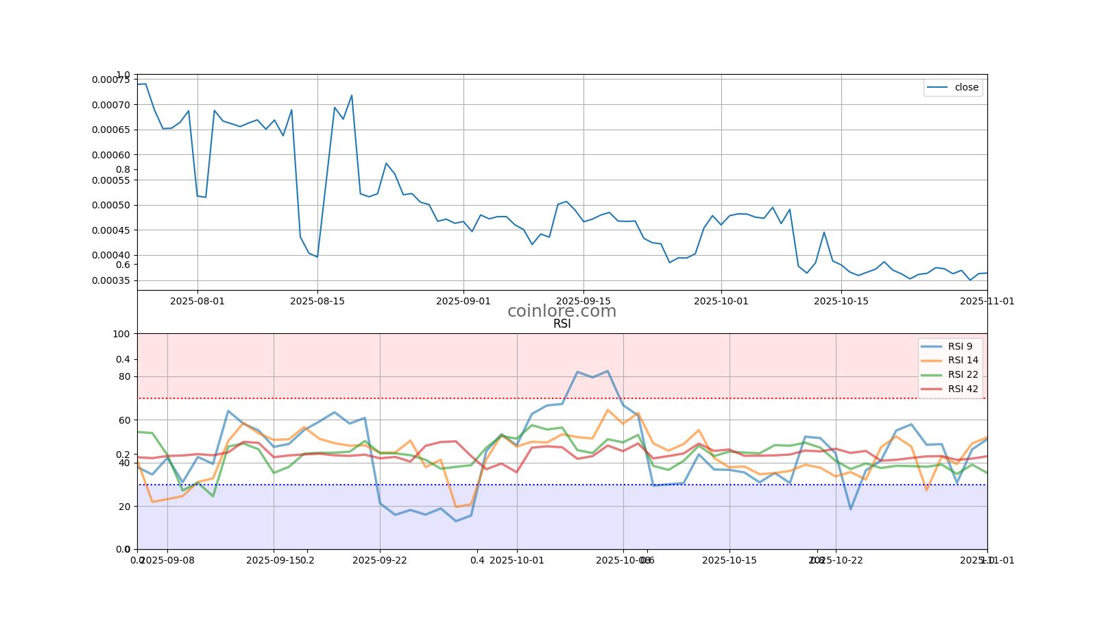 ArtByte RSI indicator