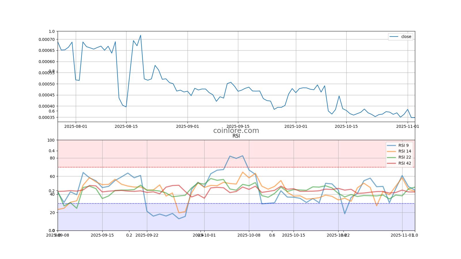 ArtByte RSI indicator