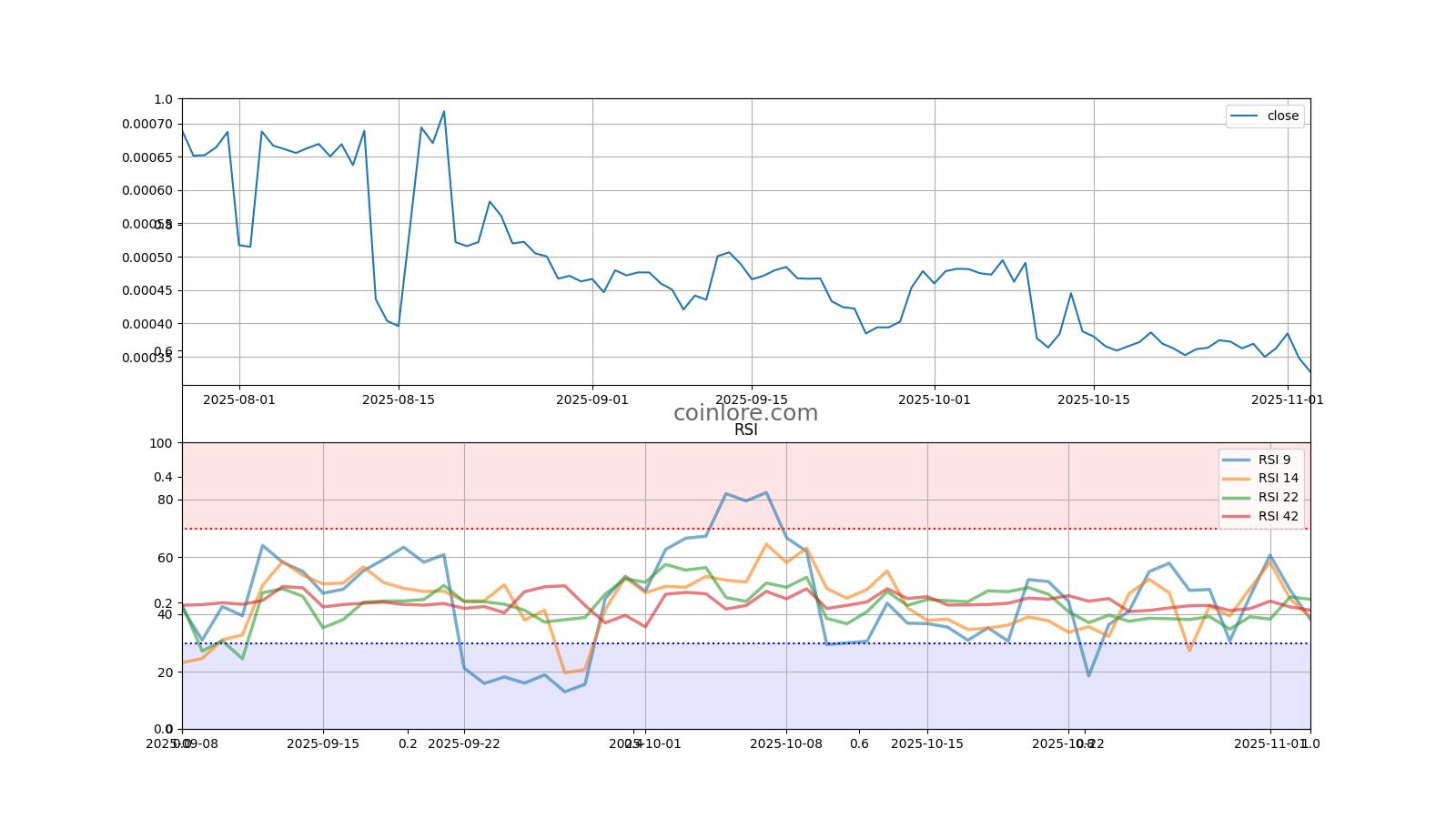ArtByte RSI indicator