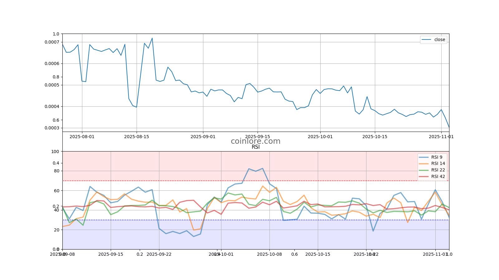 ArtByte RSI indicator