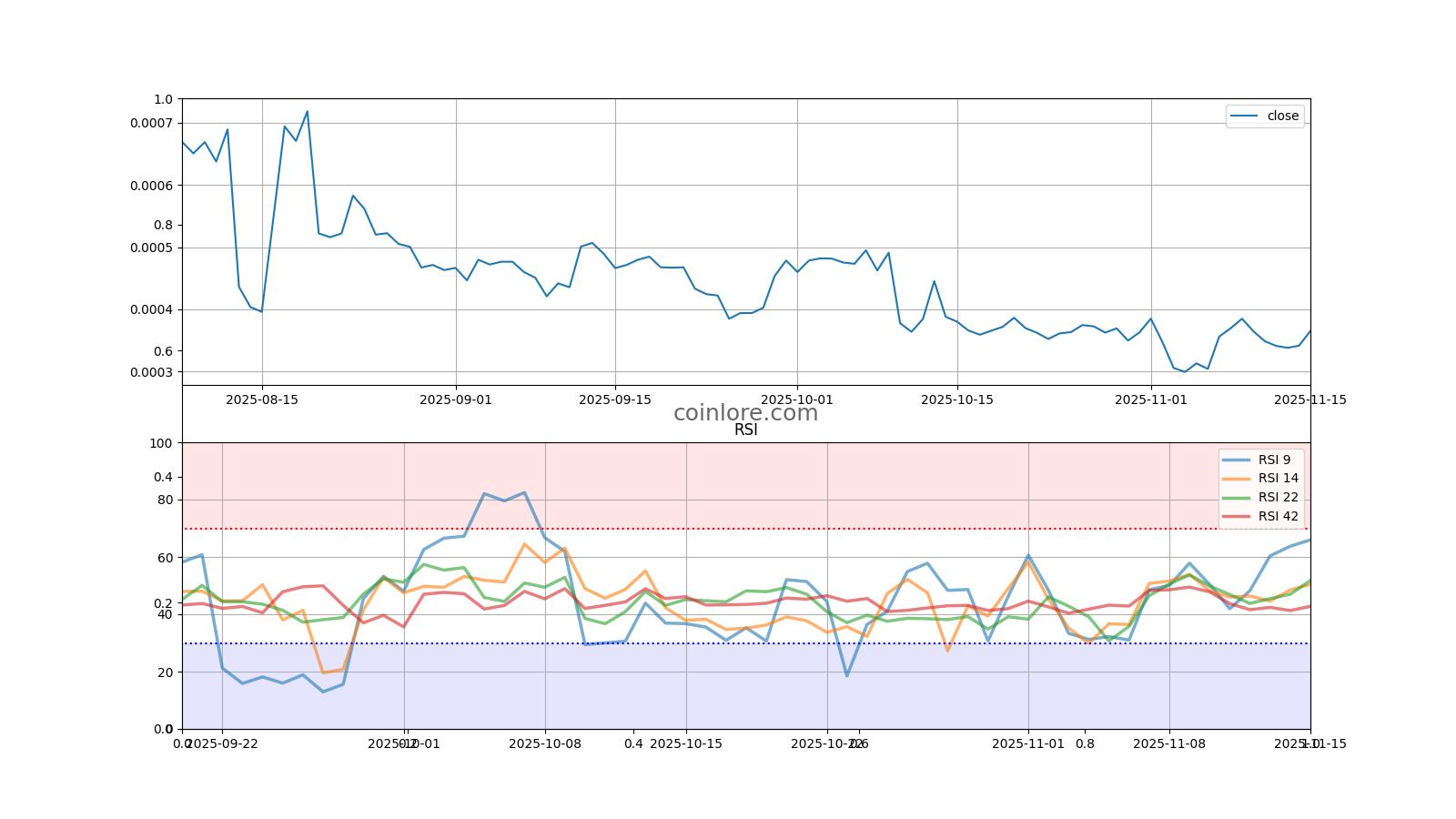 ArtByte RSI indicator