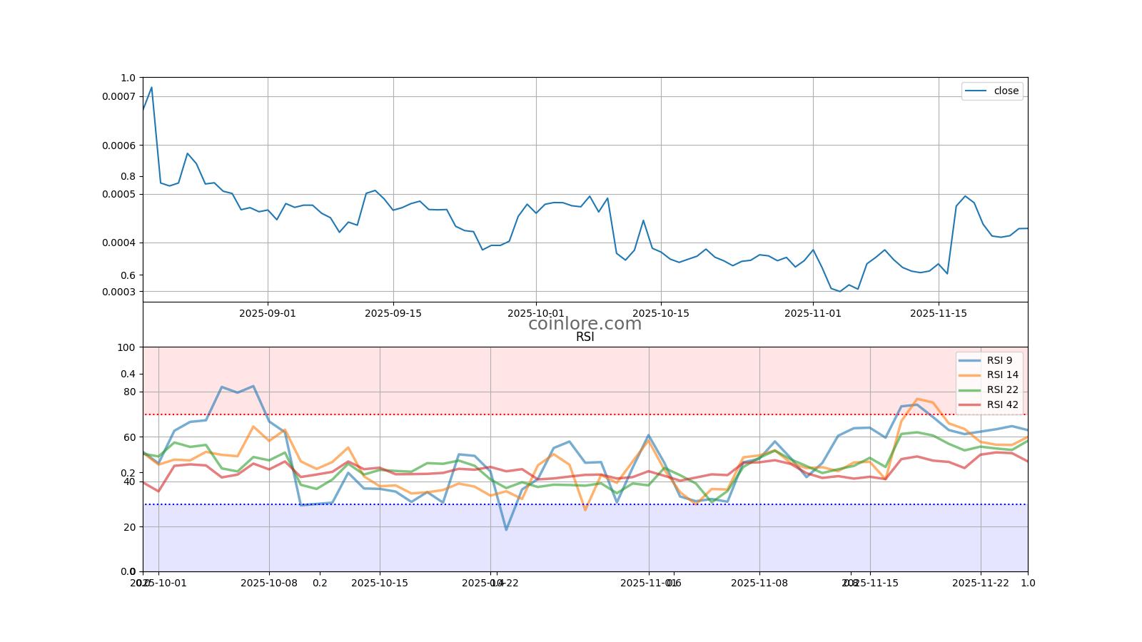 ArtByte RSI indicator