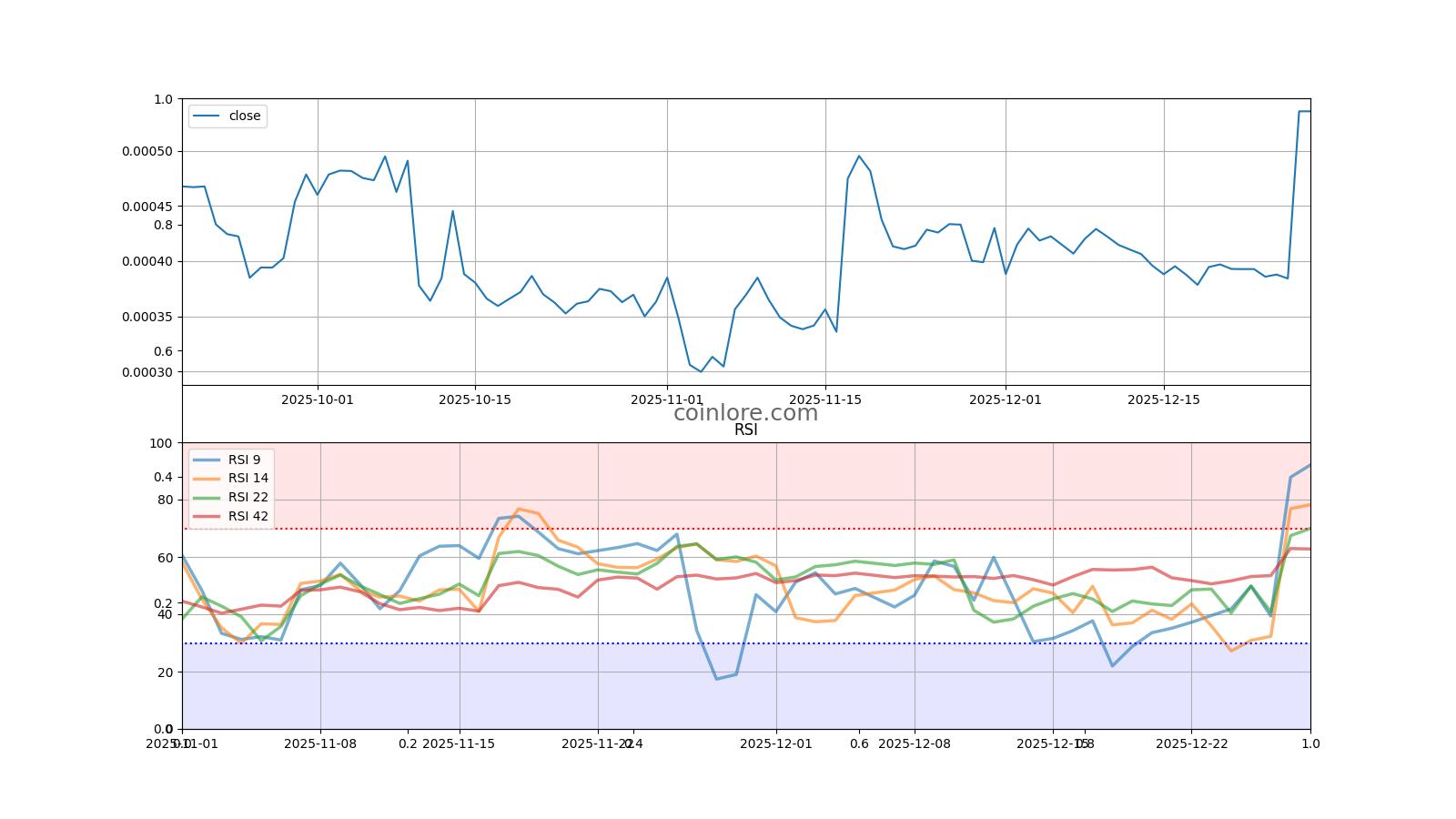 ArtByte RSI indicator
