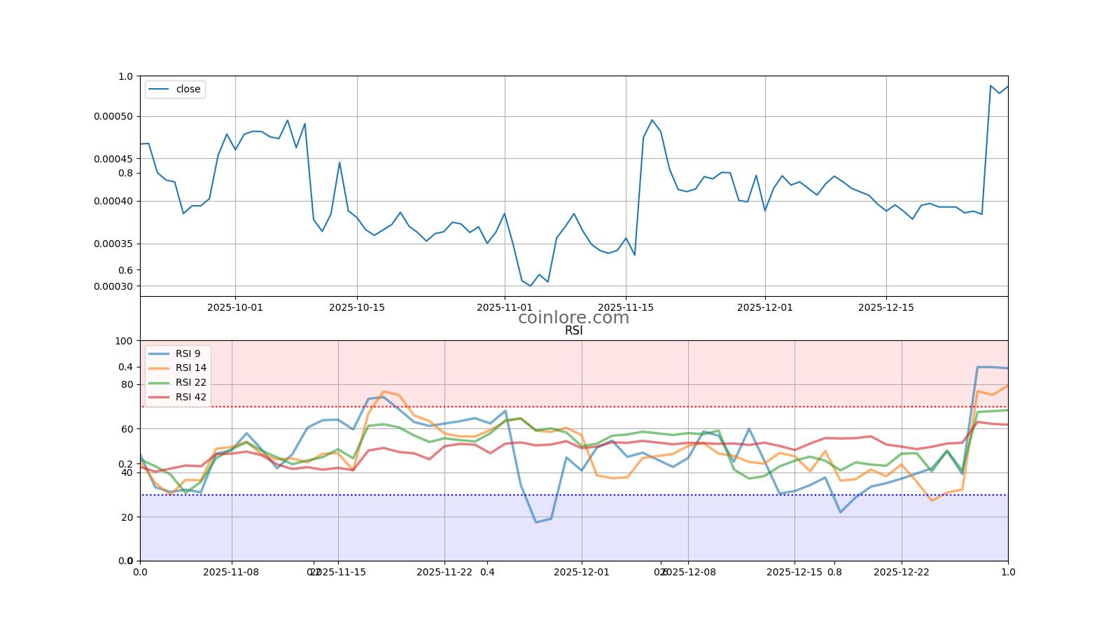 ArtByte RSI indicator