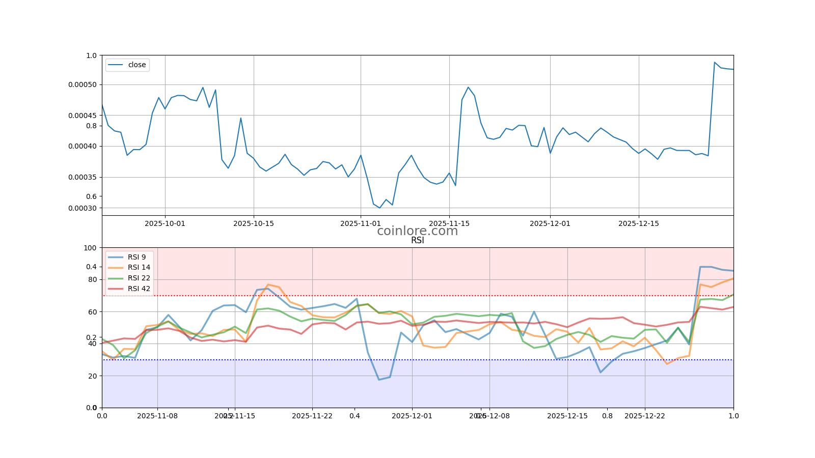 ArtByte RSI indicator