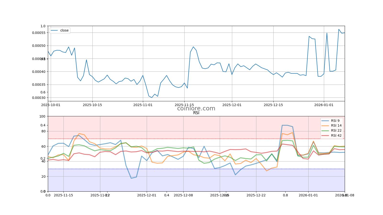 ArtByte RSI indicator