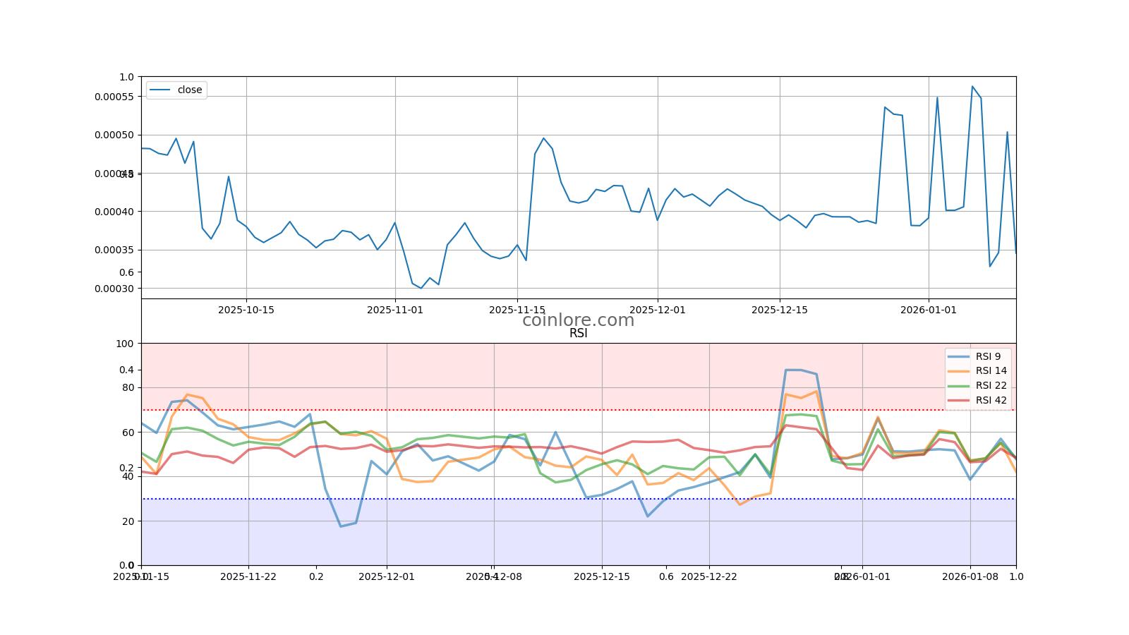 ArtByte RSI indicator