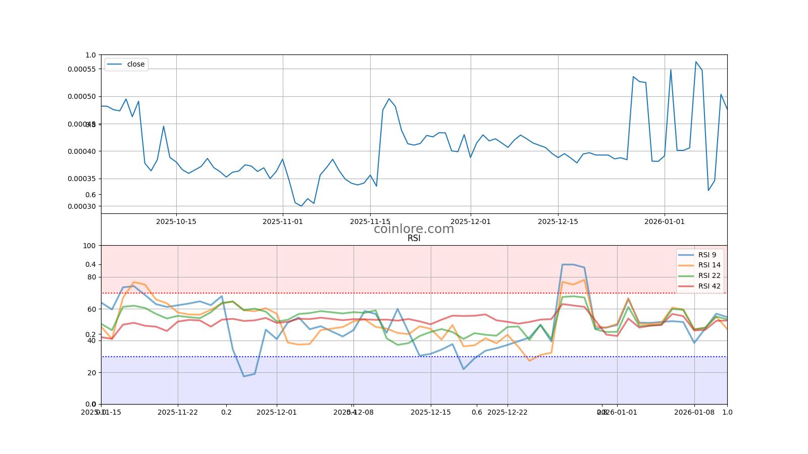 ArtByte RSI indicator