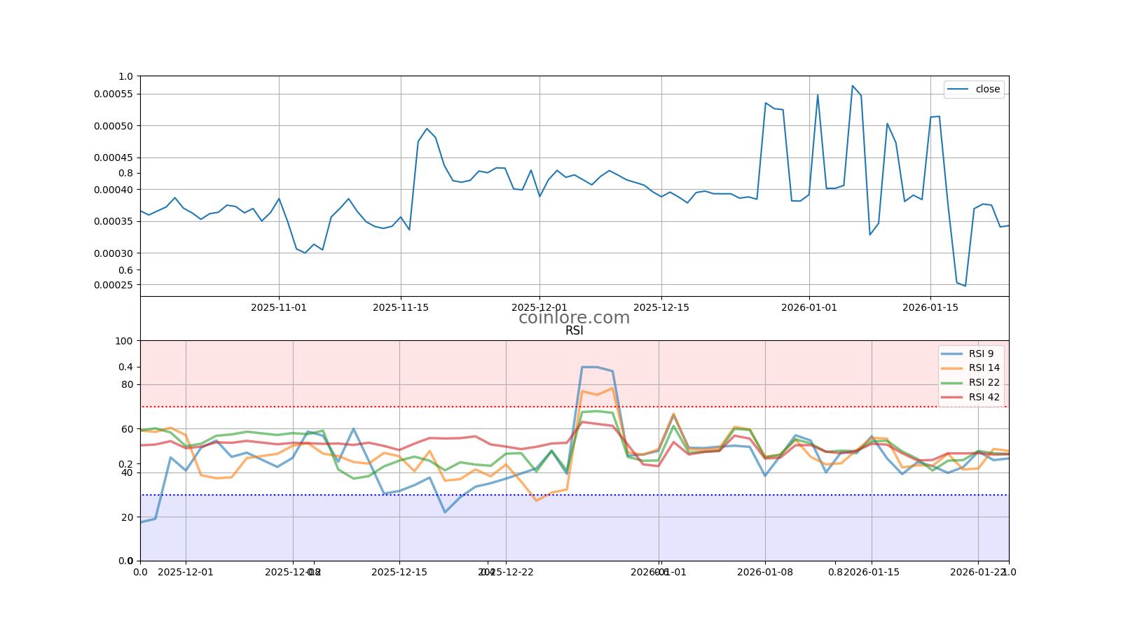 ArtByte RSI indicator