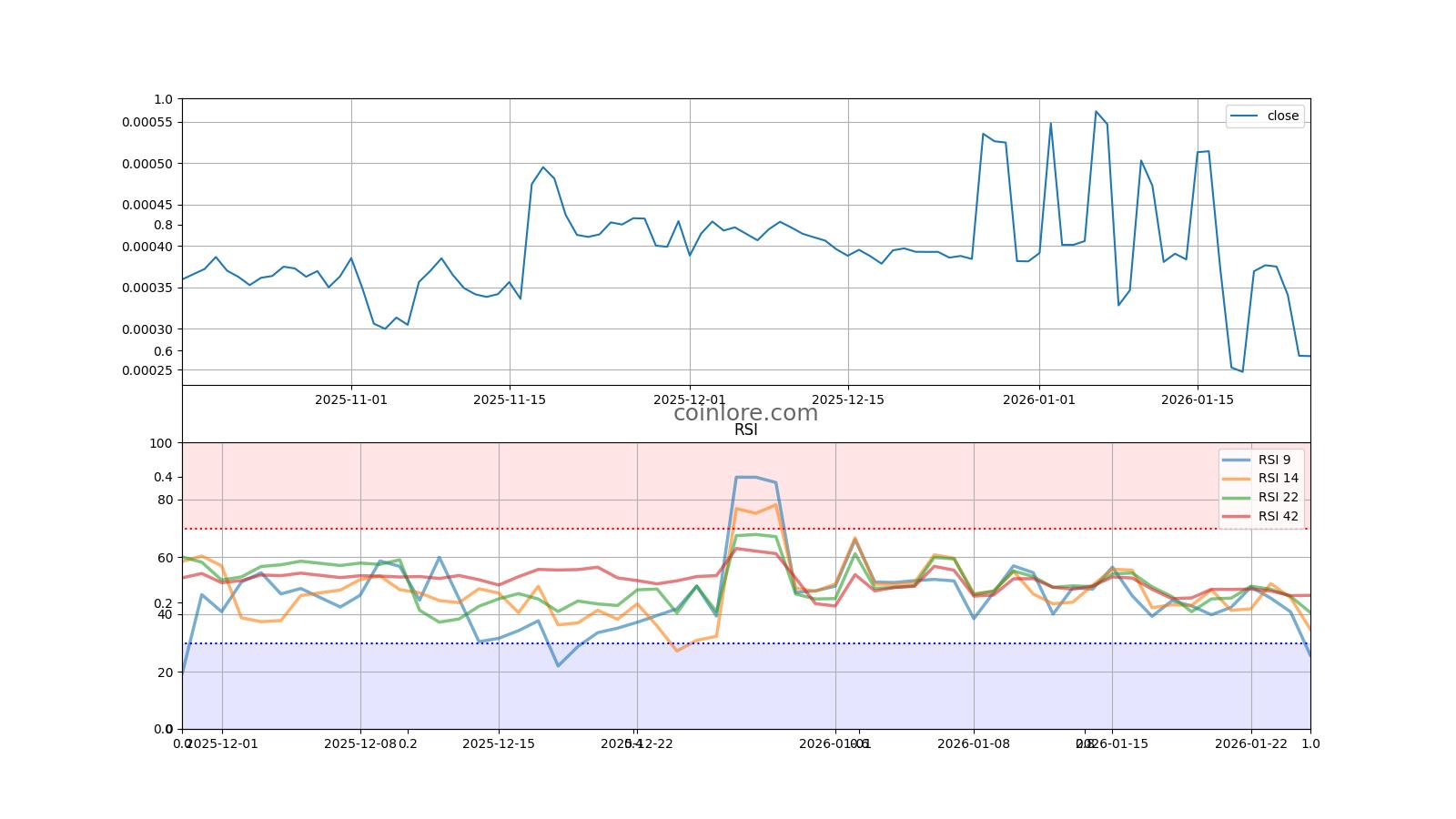 ArtByte RSI indicator