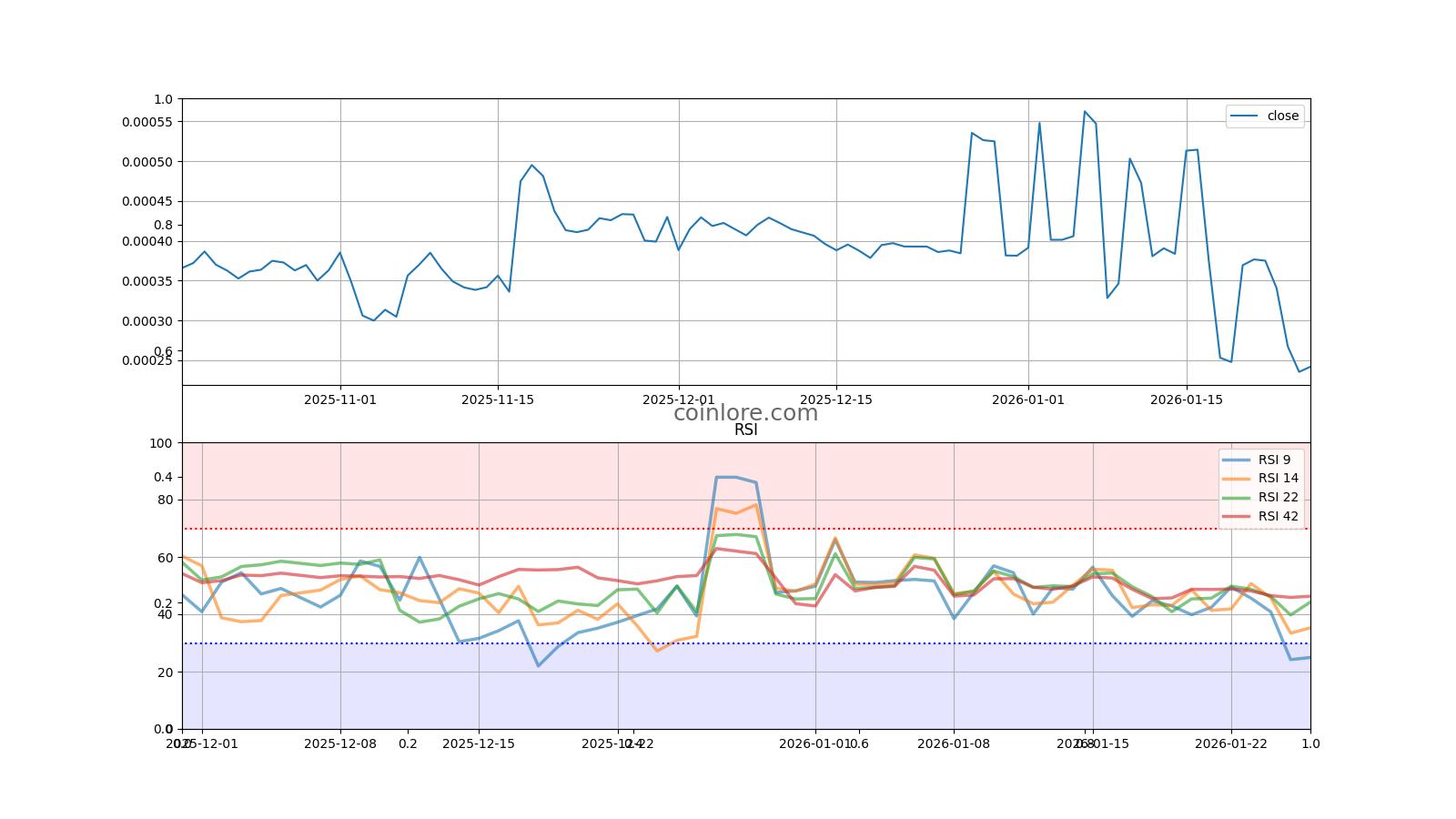 ArtByte RSI indicator