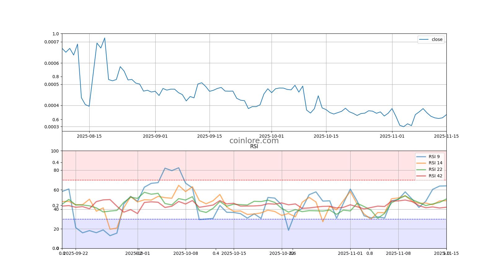 ArtByte RSI indicator