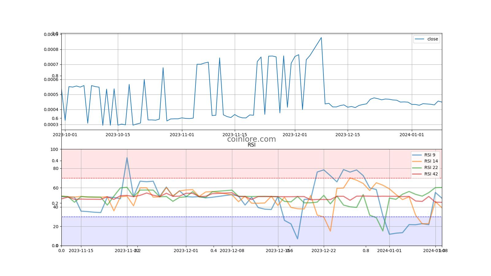 ArtByte RSI indicator