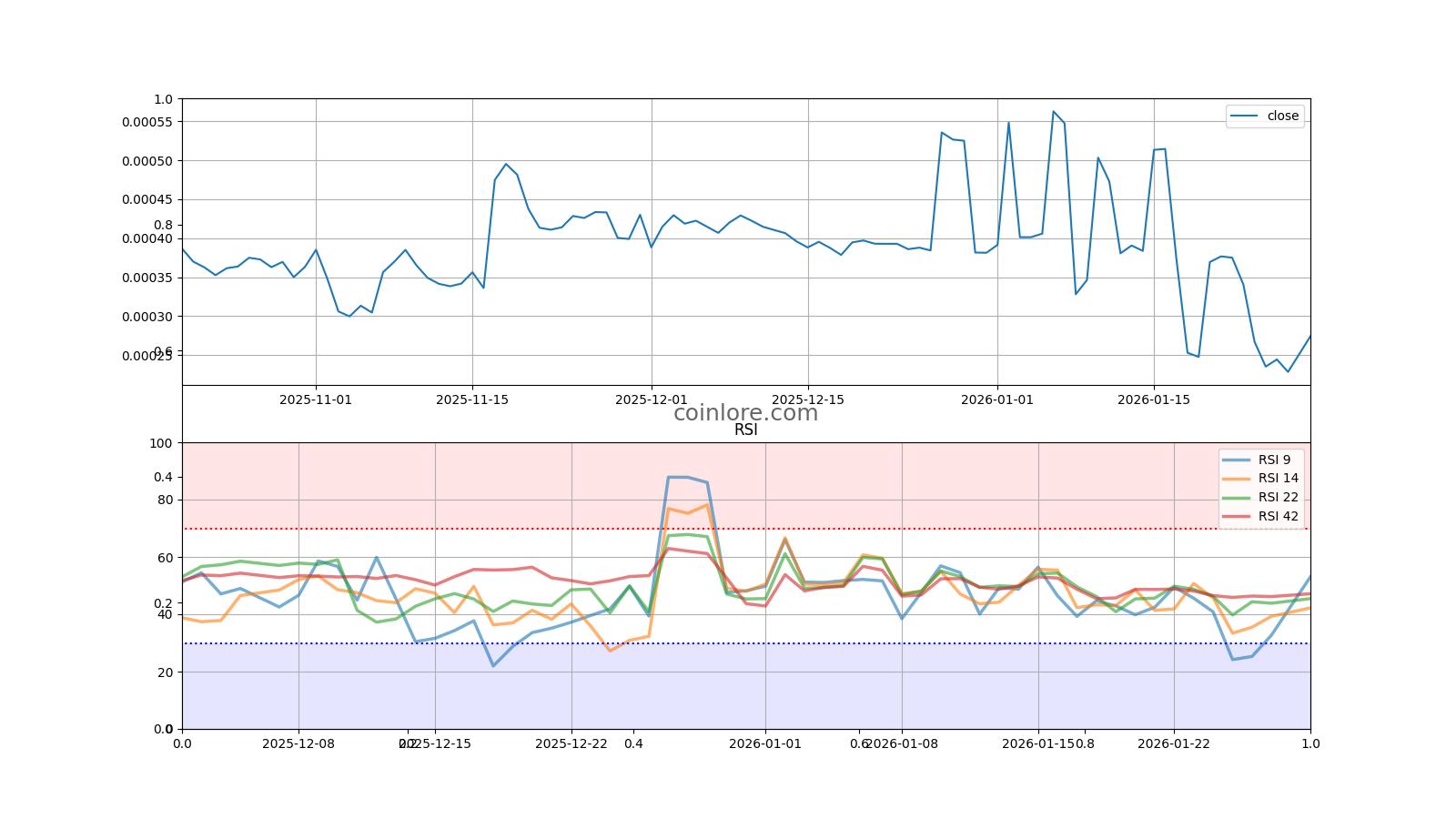 ArtByte RSI indicator