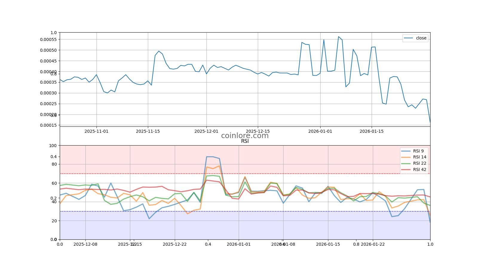 ArtByte RSI indicator