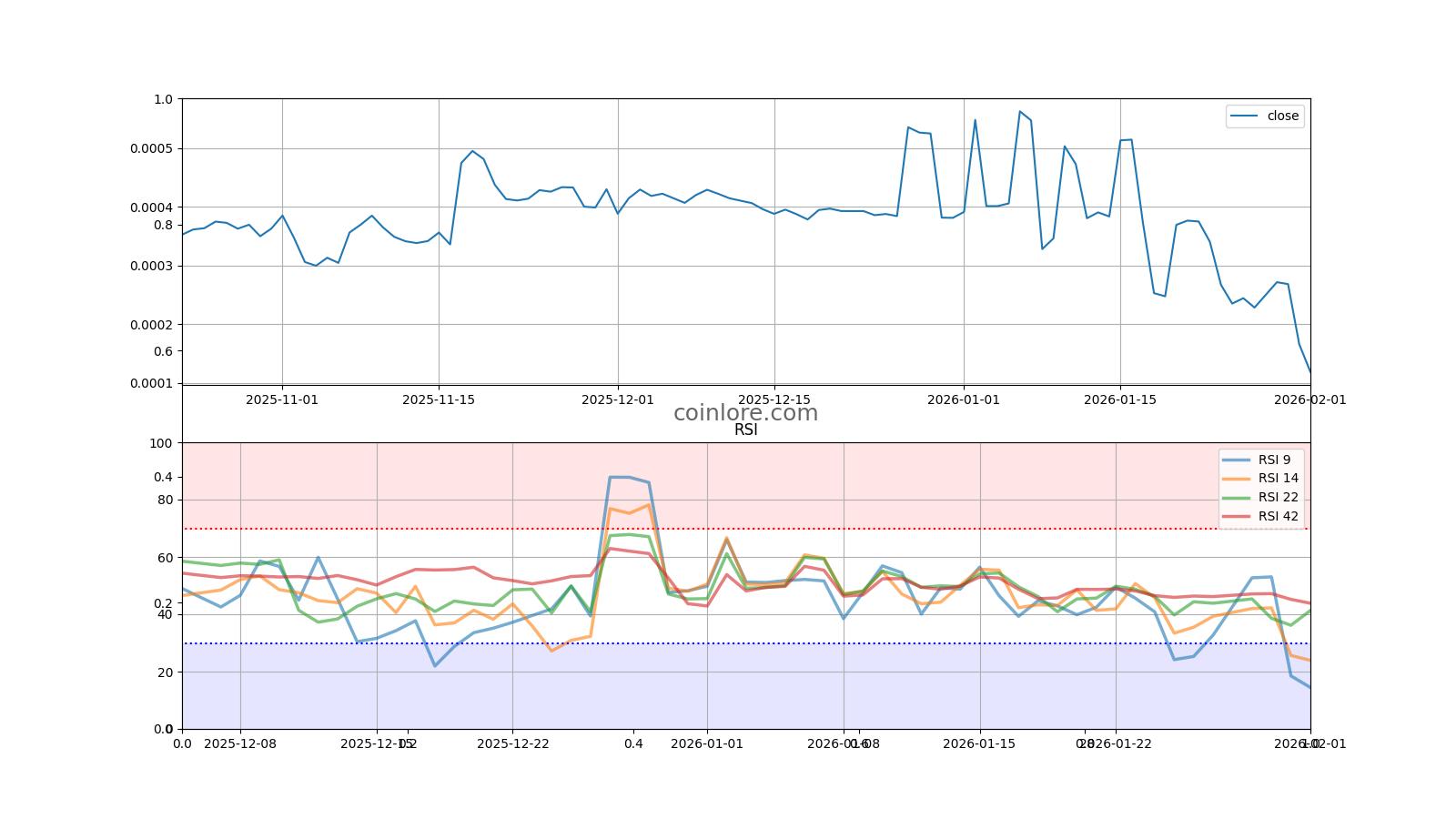 ArtByte RSI indicator