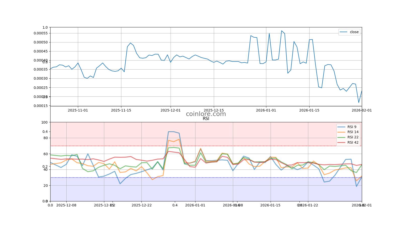 ArtByte RSI indicator