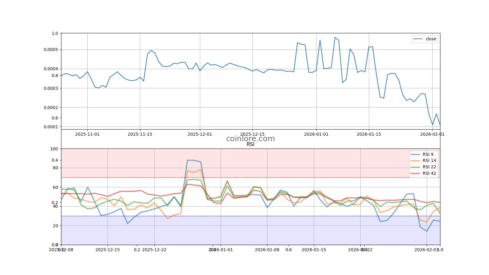 ArtByte RSI indicator