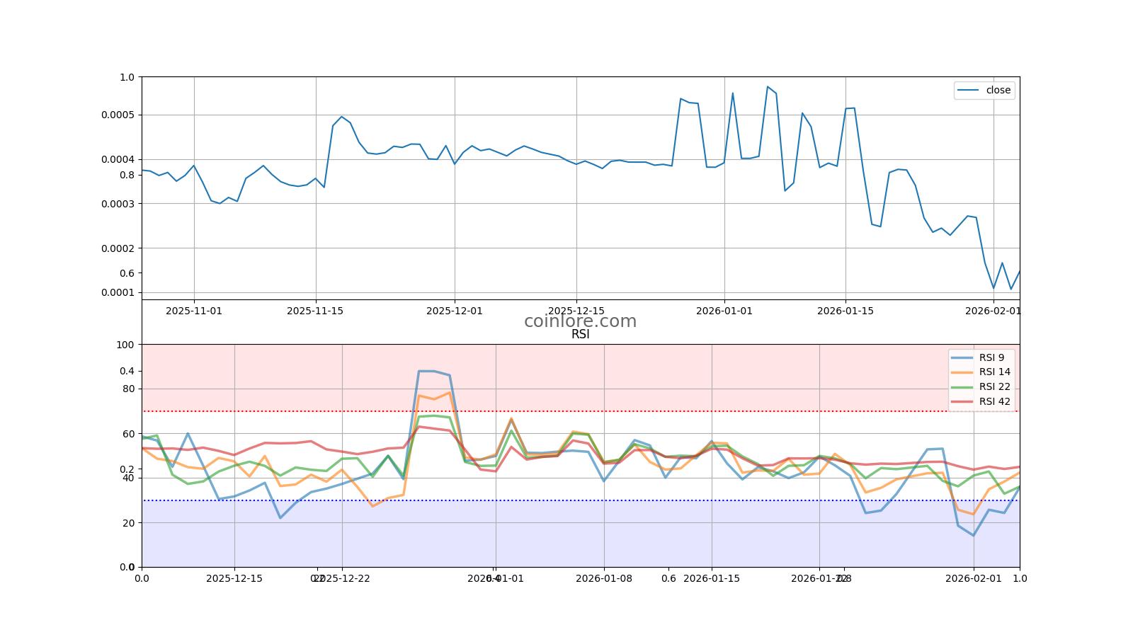 ArtByte RSI indicator