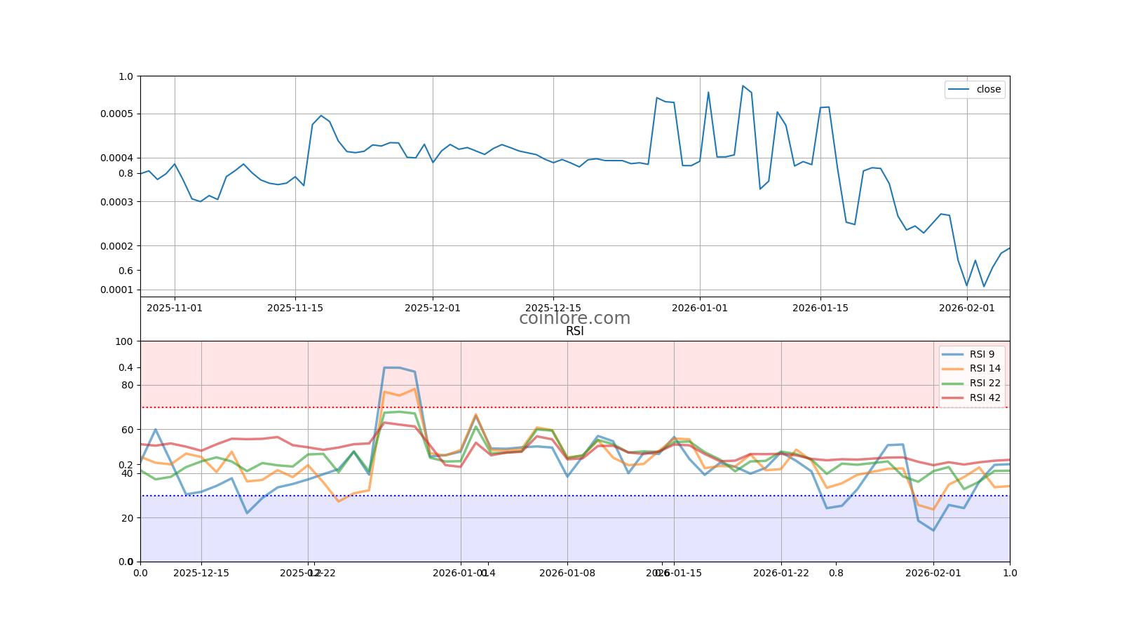 ArtByte RSI indicator