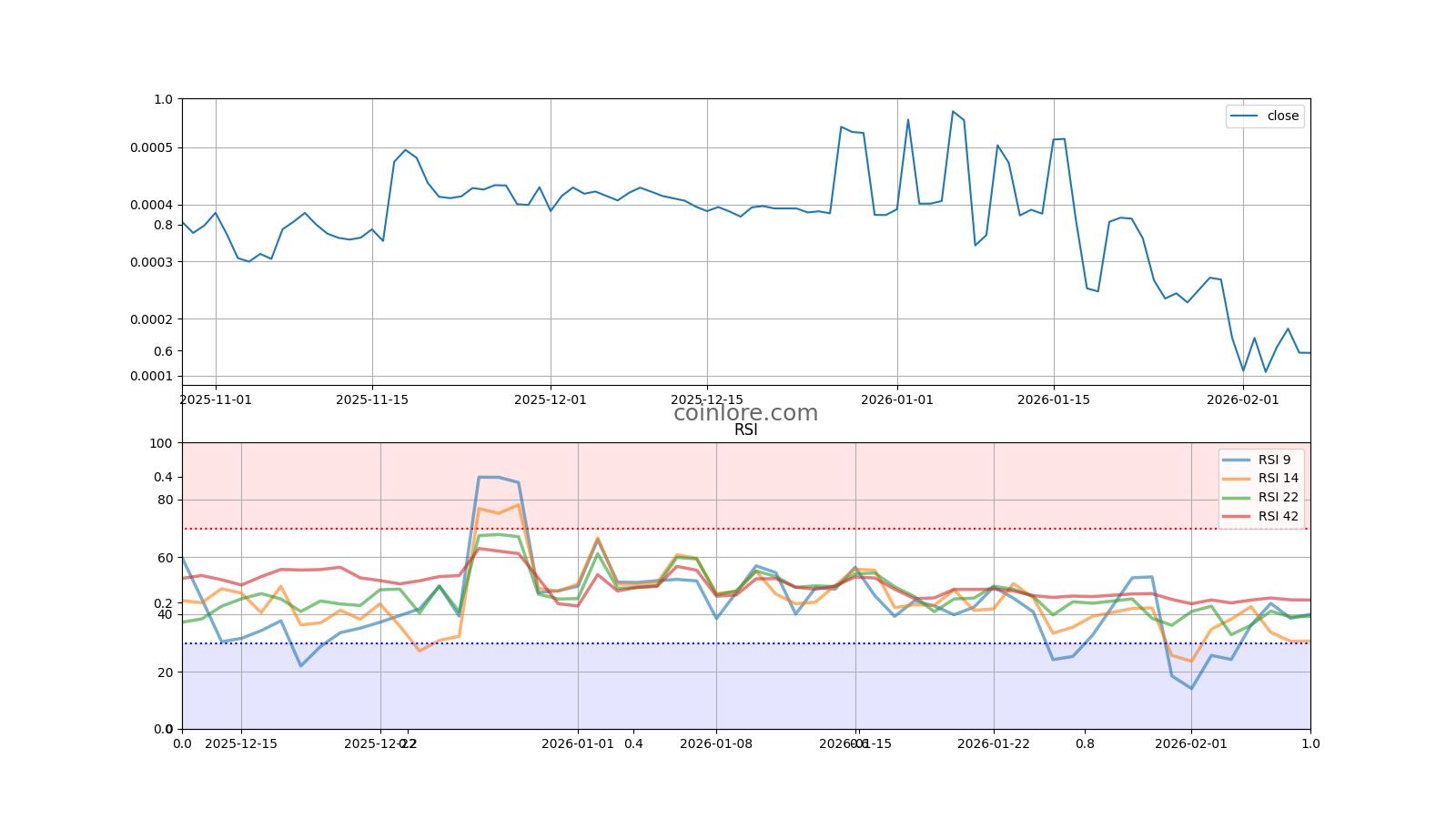 ArtByte RSI indicator