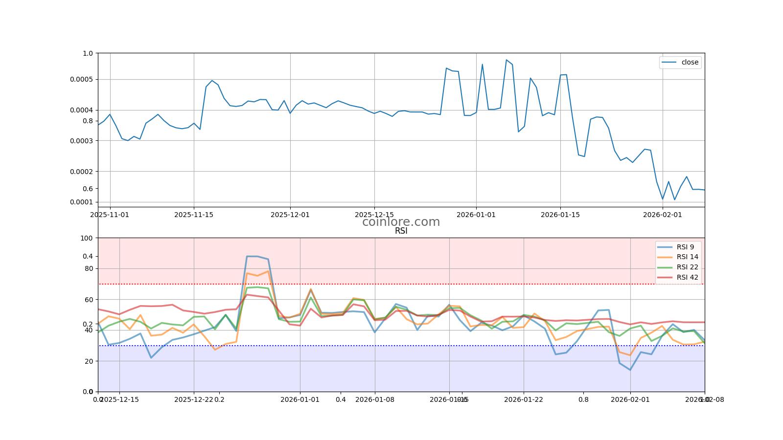 ArtByte RSI indicator